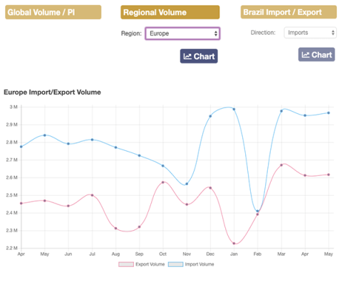 Free global container index and volumes statistics