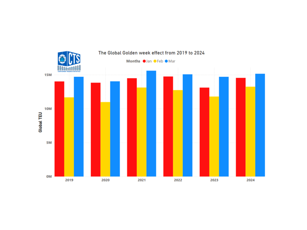 February 2025 Press Release | Container Trades Statistics Ltd