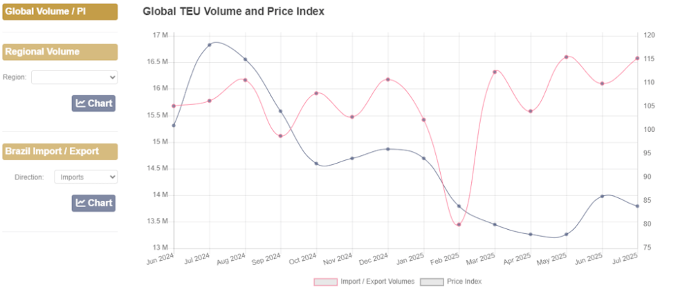 Free global container index and volumes statistics