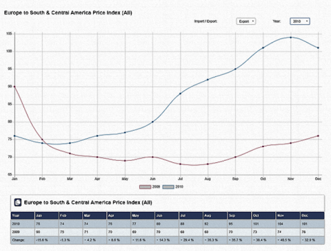 Global container shipping index Sea freight data